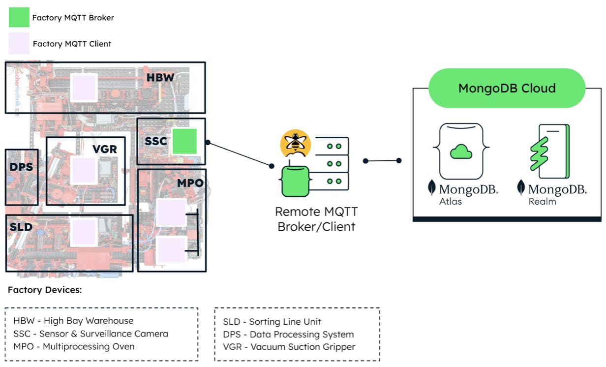 MongoDB & IIoT: A 4-Step Data Integration | MongoDB